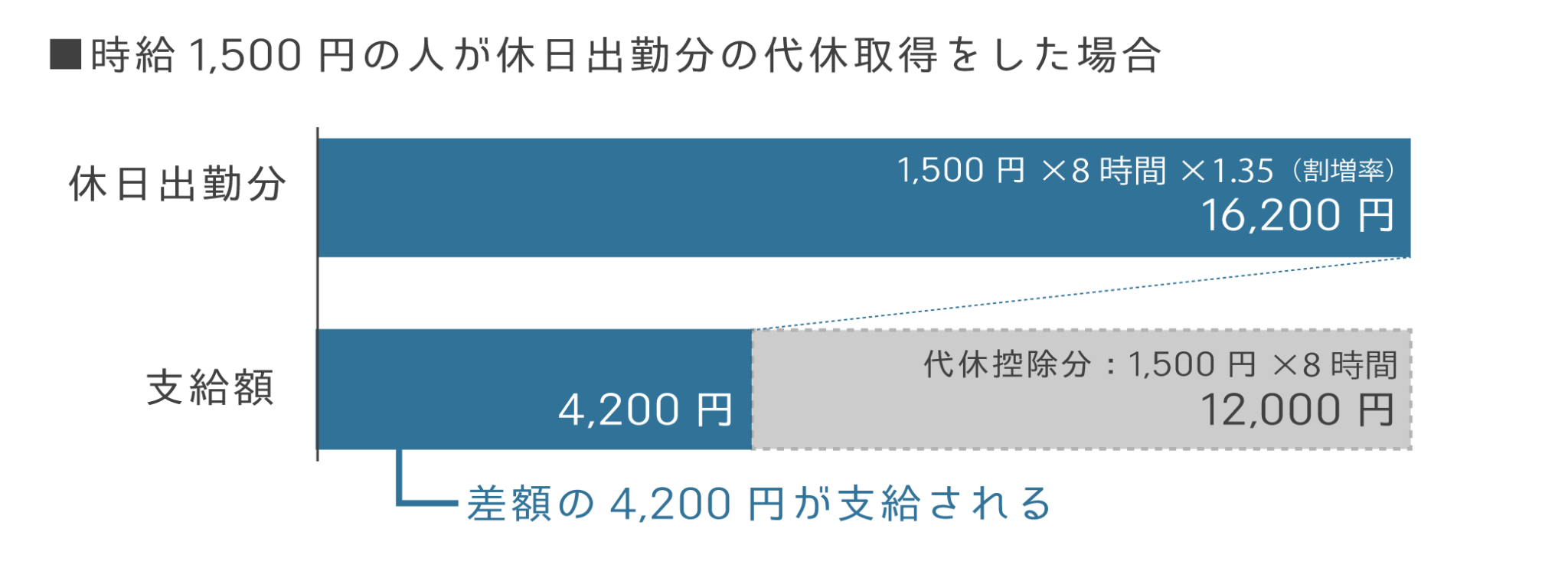 代休制度は法律上義務付けられているのですか？ – 労働基準法 代休 義務 – ZUCICY