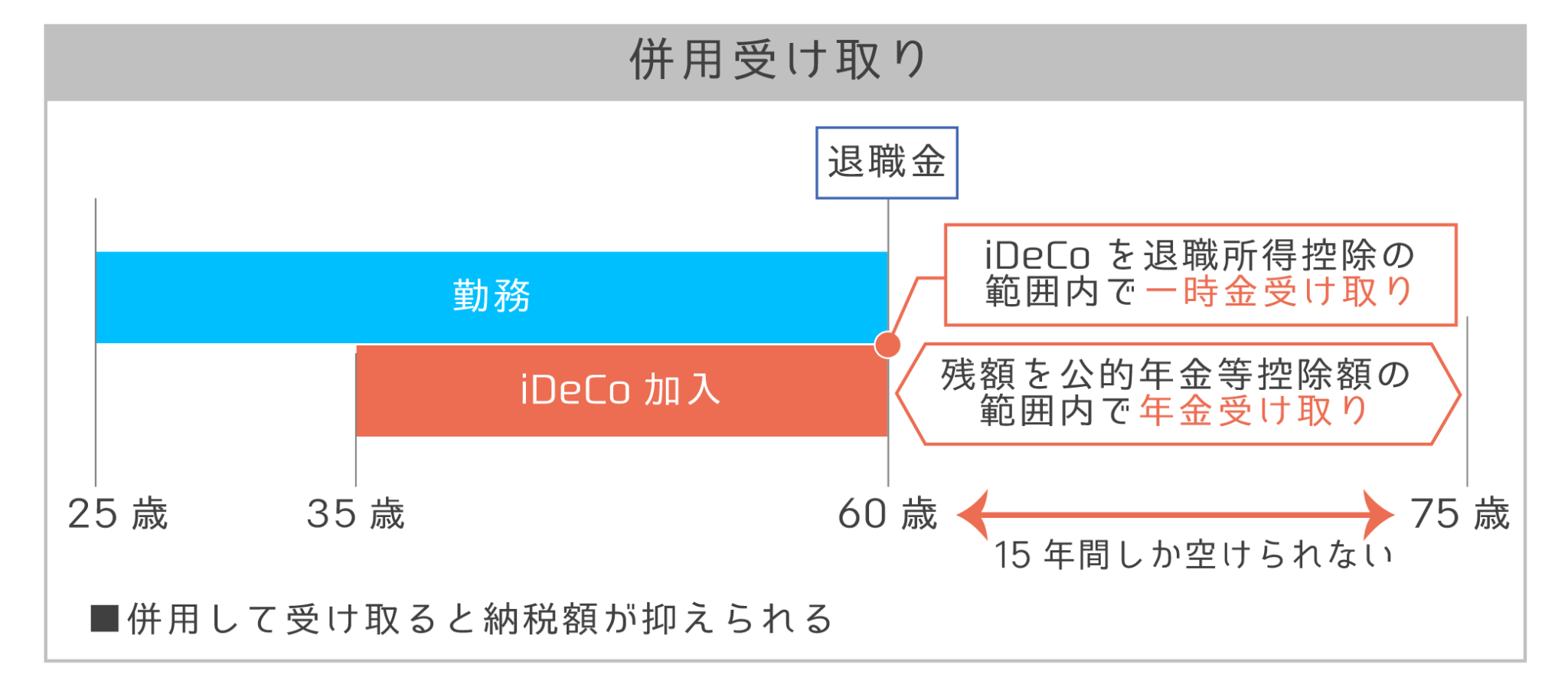 iDeCoの受け取り方で税金が変わる？損しない方法を税理士が解説｜マネリテ学園