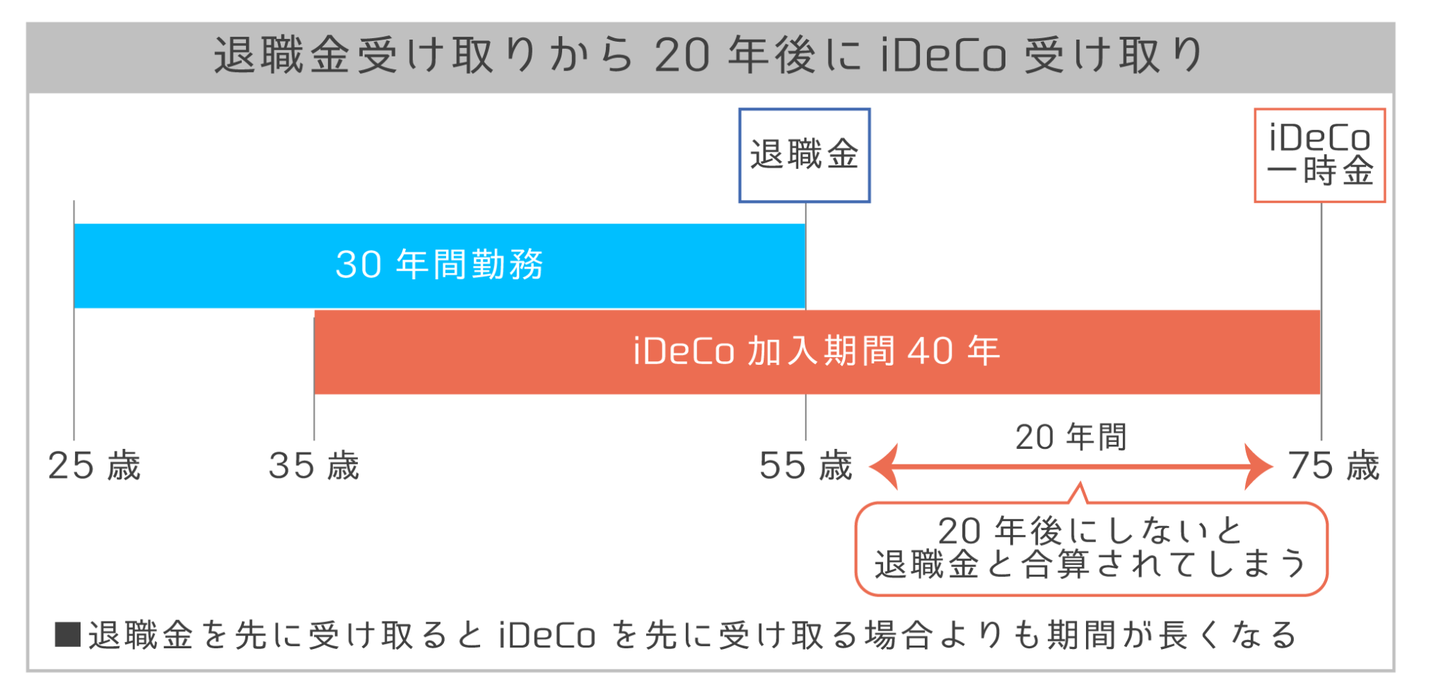 iDeCoの受け取り方で税金が変わる？損しない方法を税理士が解説｜マネリテ学園